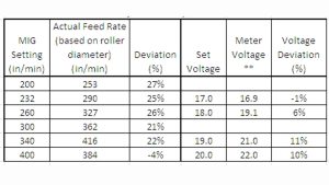 MIG Welding Wire Speed and Voltage Chart: Optimize for Perfect Welds