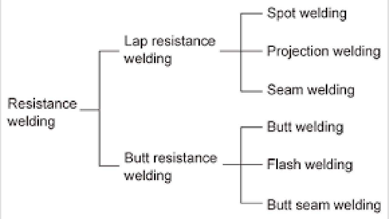 Types of Resistance Welding and Applications