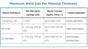 Maximum Weld Size Per Material Thickness I Follow
