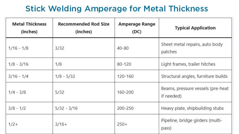 Stick Welding Amperage I Use for Metal Thickness