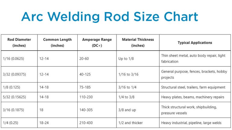 Arc Welding Rod Size Chart: Practical Guide for Strong Welds