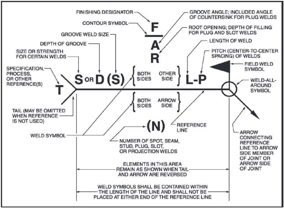 Standard Welding Symbols Explained With Examples